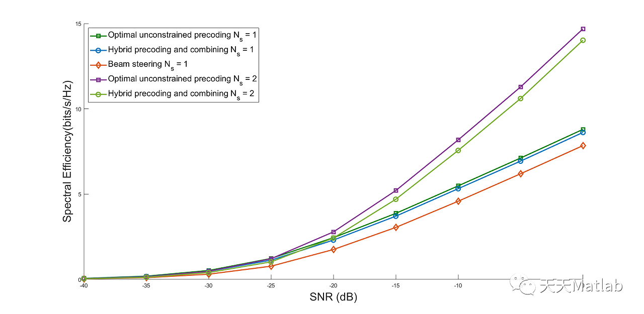 毫米波MIMO系统中的空间稀疏预编码附matlab代码_spatially sparse precoding in millimeter wave mimo-CSDN博客