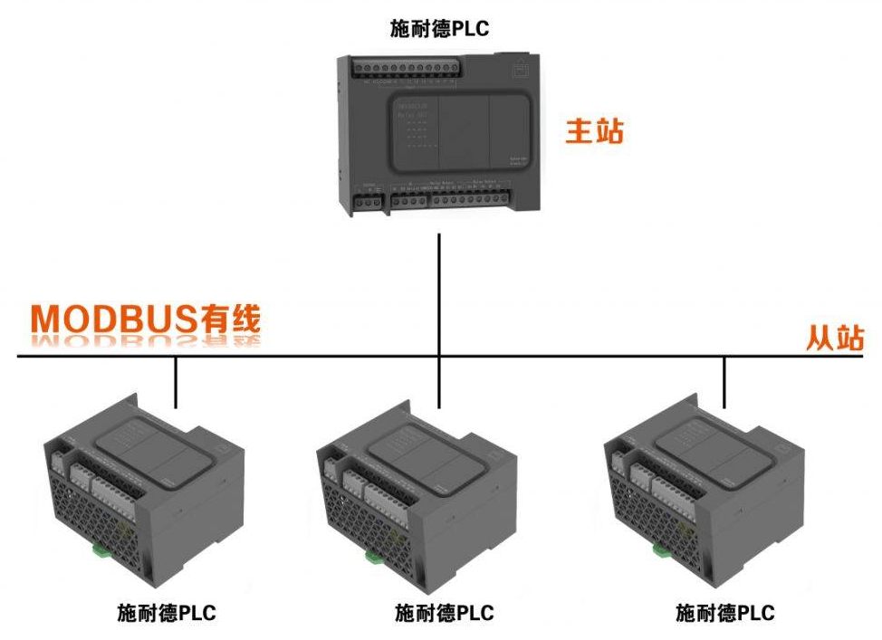 施耐德PLC之间无线Modbus通讯说明_施耐德plc485-CSDN博客