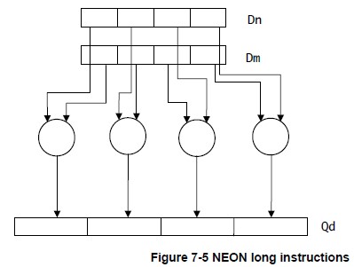 ARM NEON优化（一）——NEON简介及基本架构_arm neon, shrn shrn2指令的区别-CSDN博客