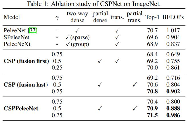 CSPNet论文笔记_partial transition-CSDN博客