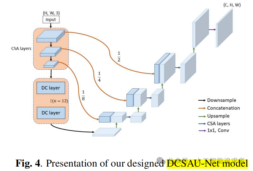 医疗图像分割U-Net变体之DCSAU-Net-CSDN博客