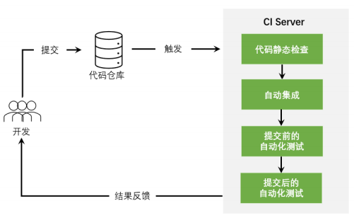 汽车领域CI/CD_嵌入式ci工具链-CSDN博客