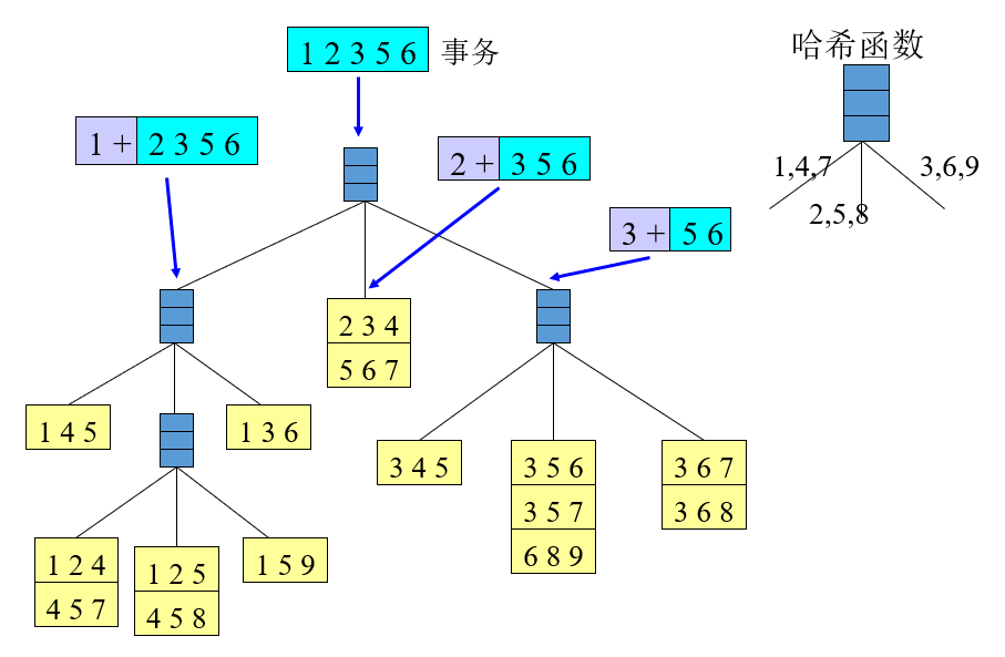 数据挖掘之Apriori算法_为了完成本关任务,你需要掌握 apriori 算法流程。 apriori 算法流程 apriori -CSDN博客