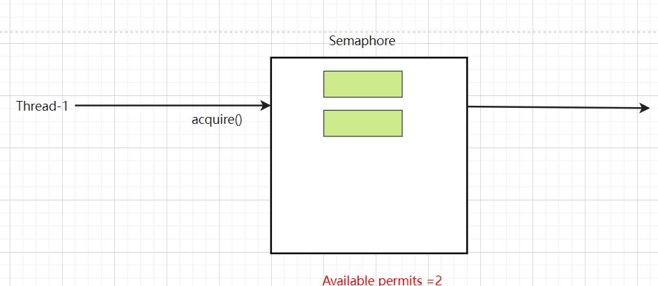 java控制并发流程CountDownLatch、Semaphore、Condition、CyclicBarrier的基础学习_countdownlatch ut race condition ...
