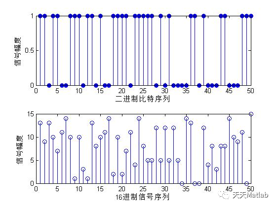 【数字信号调制】正交幅度调制matlab仿真随机二进制比特流的频谱 Csdn博客