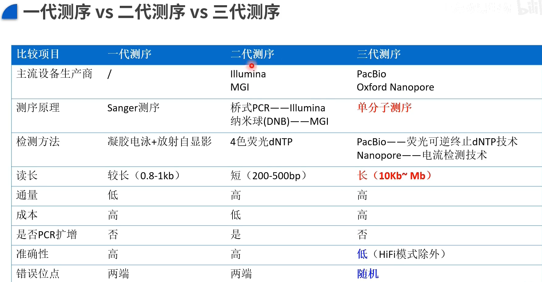 Pacbio三代基因组组装简介_pacbio三代测序组装基因组-CSDN博客