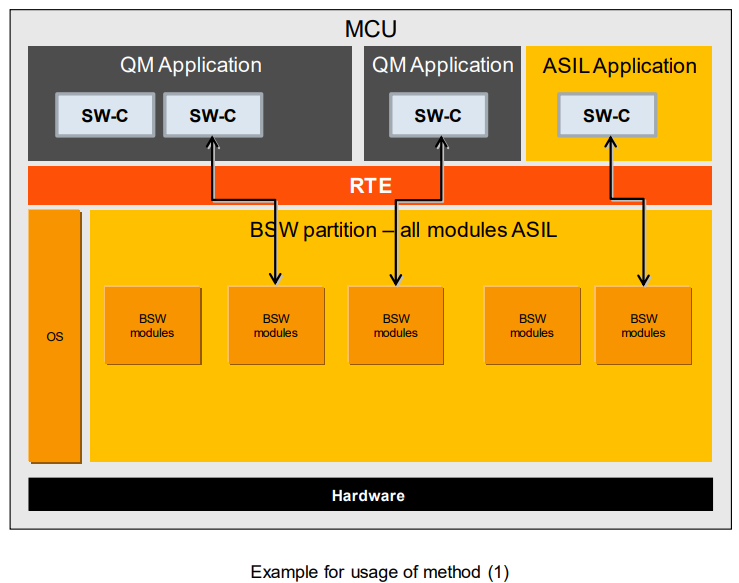 Layered Software Architecture_autosar satellite-CSDN博客