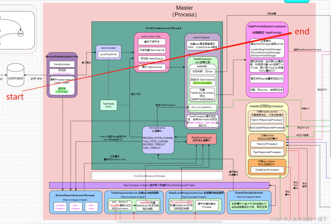 Apache DolphinScheduler v2.0.1 Master 和 Worker 执行流程分析系列（二）-CSDN博客