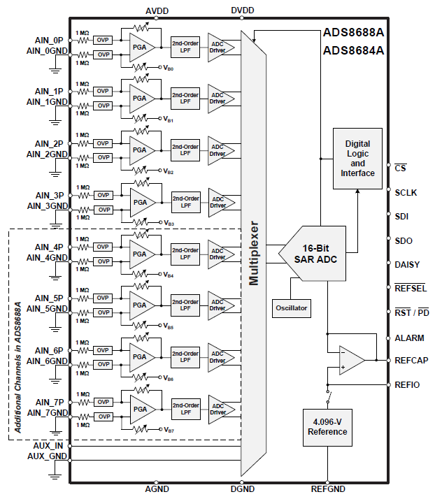 国产芯片也能玩的666，高性价比ADS8688给你崭新试界_国产差分放大器-CSDN博客