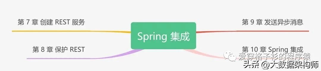 GitHub置顶神作开源！《Spring实战（第6版）》全彩文档满满的干货_spring实战第六版pdf-CSDN博客
