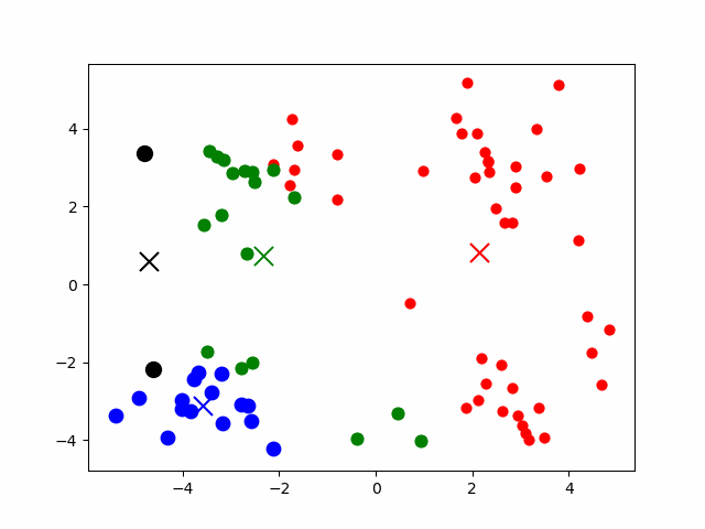 均值聚类散点图怎么画_Matplotlib输出动画实现K-means聚类过程可视化-CSDN博客