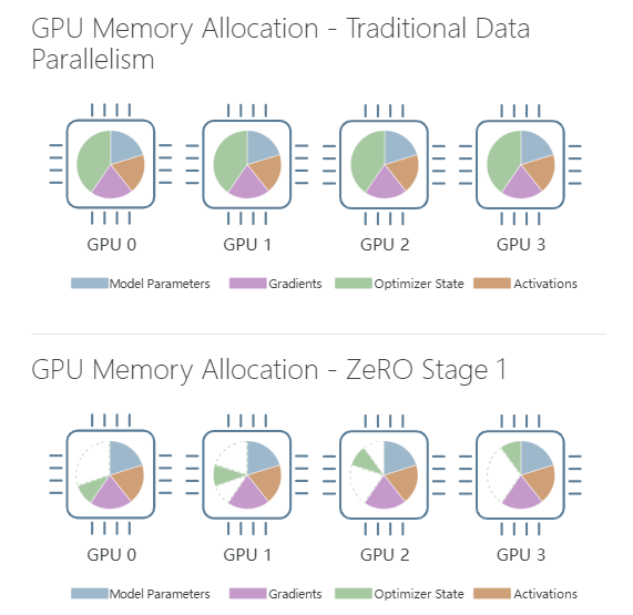 详解 DeepSpeed Zero 的各个 Stage 状态及日常使用_deepspeed zero stage-CSDN博客