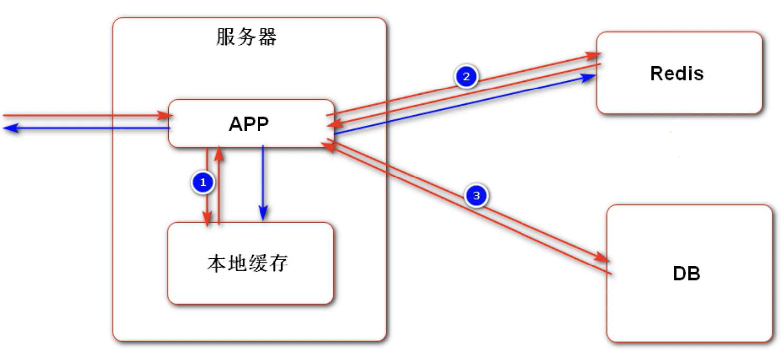 11.缓存优化 Caffeine+Redis_raimocache-CSDN博客