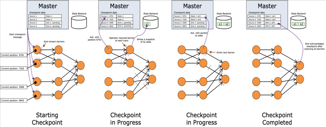 Flink checkpoint 执行流程及优化方案_flink source trigger checkpoint 慢-CSDN博客