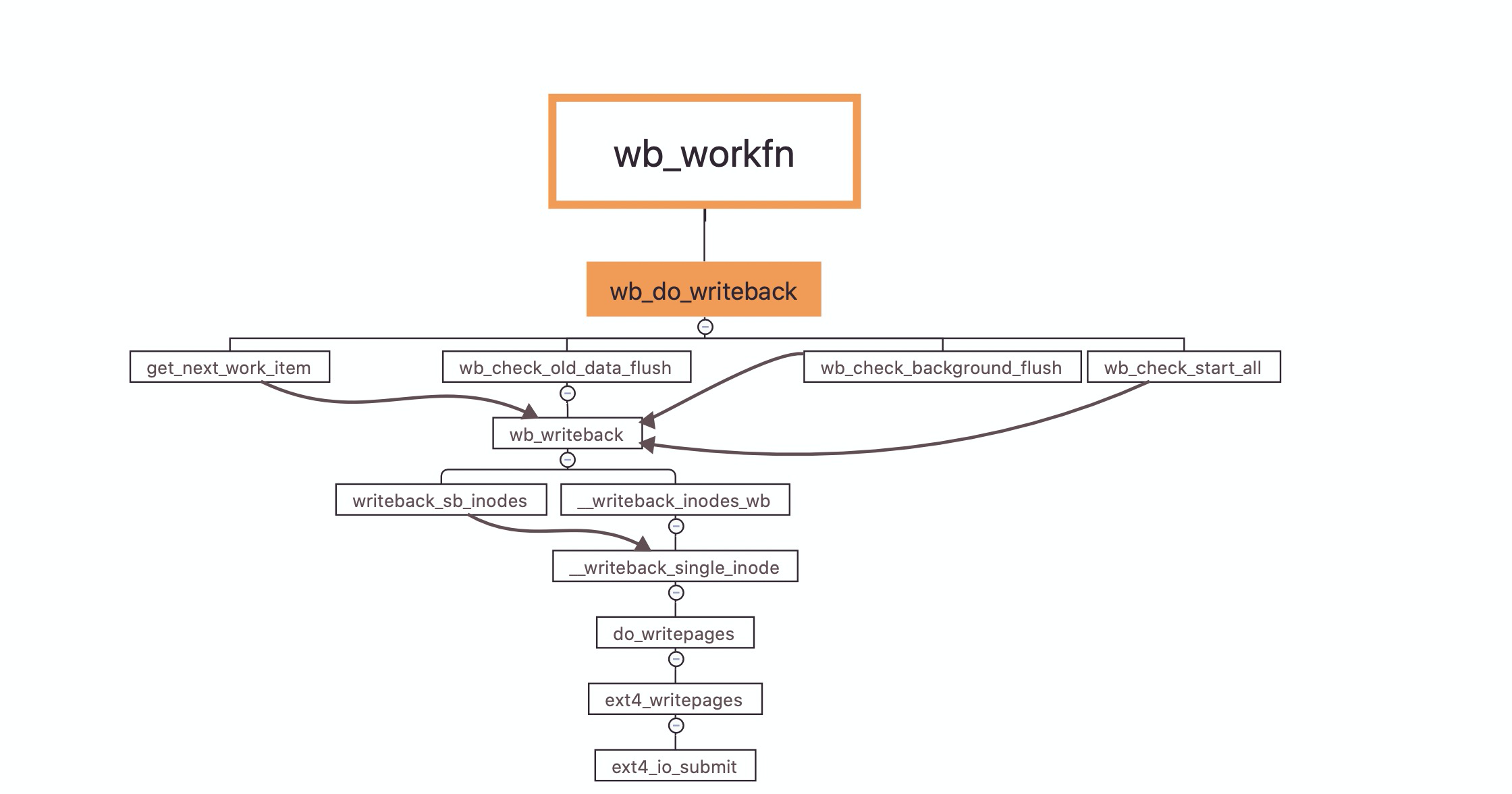 Linux writeback机制-CSDN博客