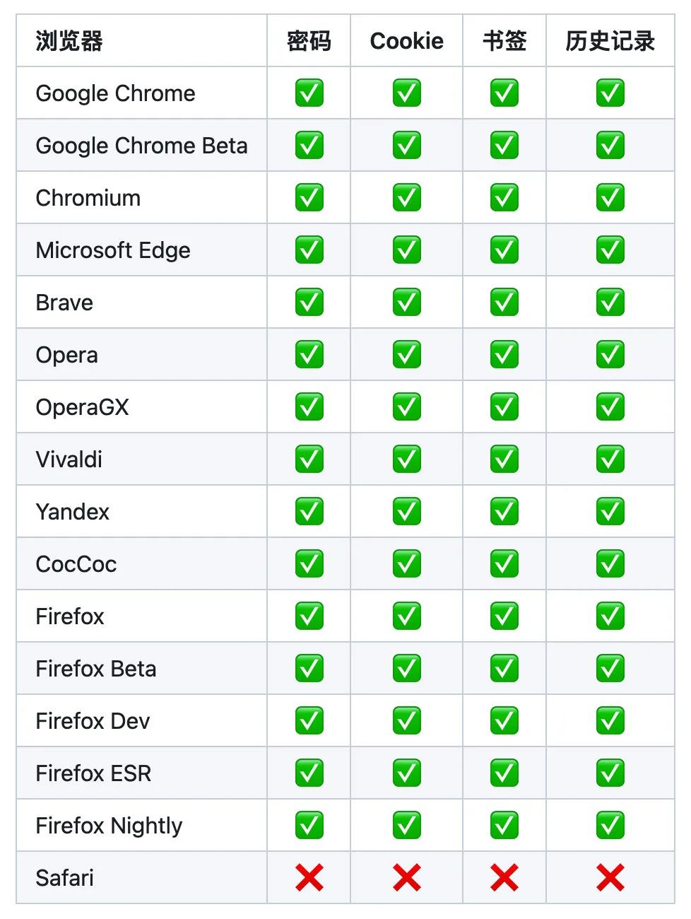 HackBrowserData: 一款超强大的浏览器数据导出工具，支持 Chrome、Firefox、Edge 等-CSDN博客