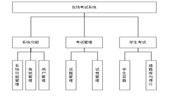 基于bs的网络考试系统的设计与实现(附:源码 论文 课件)网络考试系统设计与实现 Csdn博客