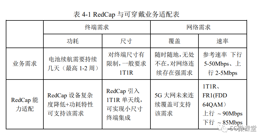 5G NR Redcap_redcap ue-CSDN博客