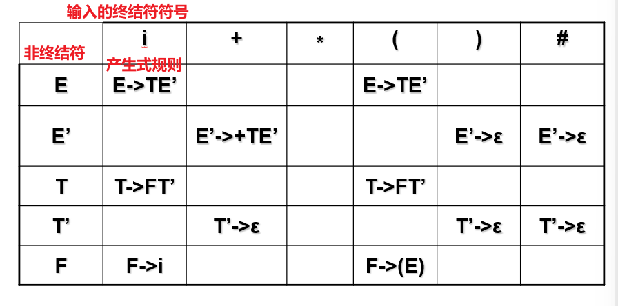 编译原理------语法分析器(一) 自上而下的推导(LL1文法)_ll语法分析器-CSDN博客