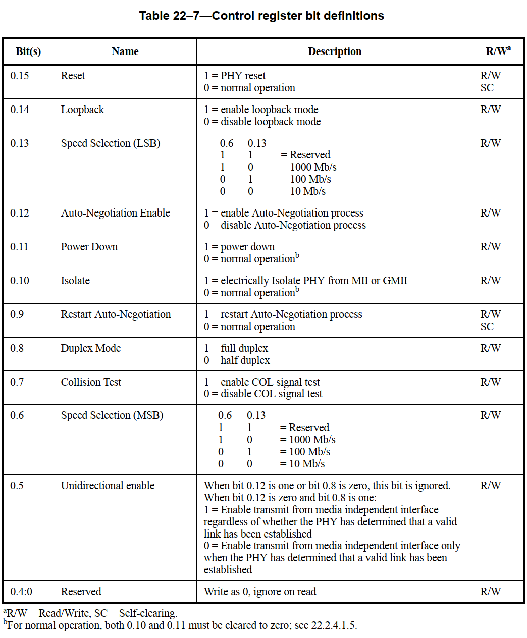 PHY寄存器_yt8512 stm32驱动-CSDN博客