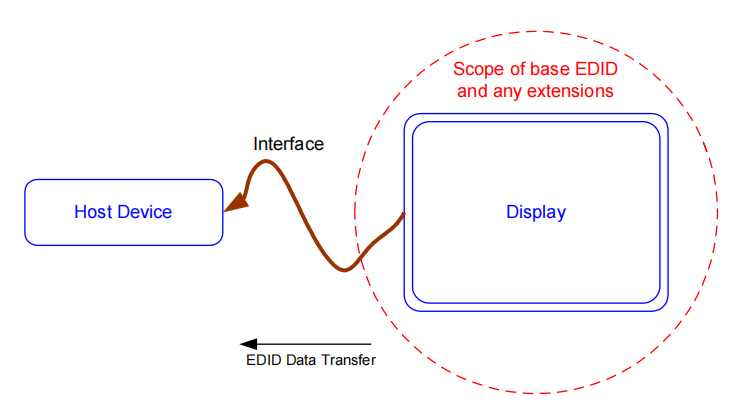 【HDMI原理】HDMI之EDID信息解读_hdmi edid-CSDN博客