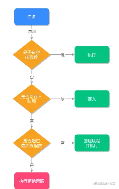ThreadPoolExecutor 的参数含义及源码执行流程_new threadpoolexecutor-CSDN博客