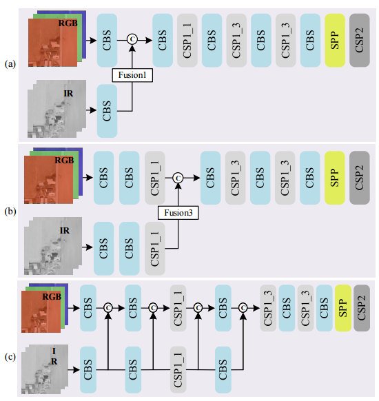 SuperYOLO：多模态遥感图像中的超分辨率辅助目标检测（附源代码）-CSDN博客