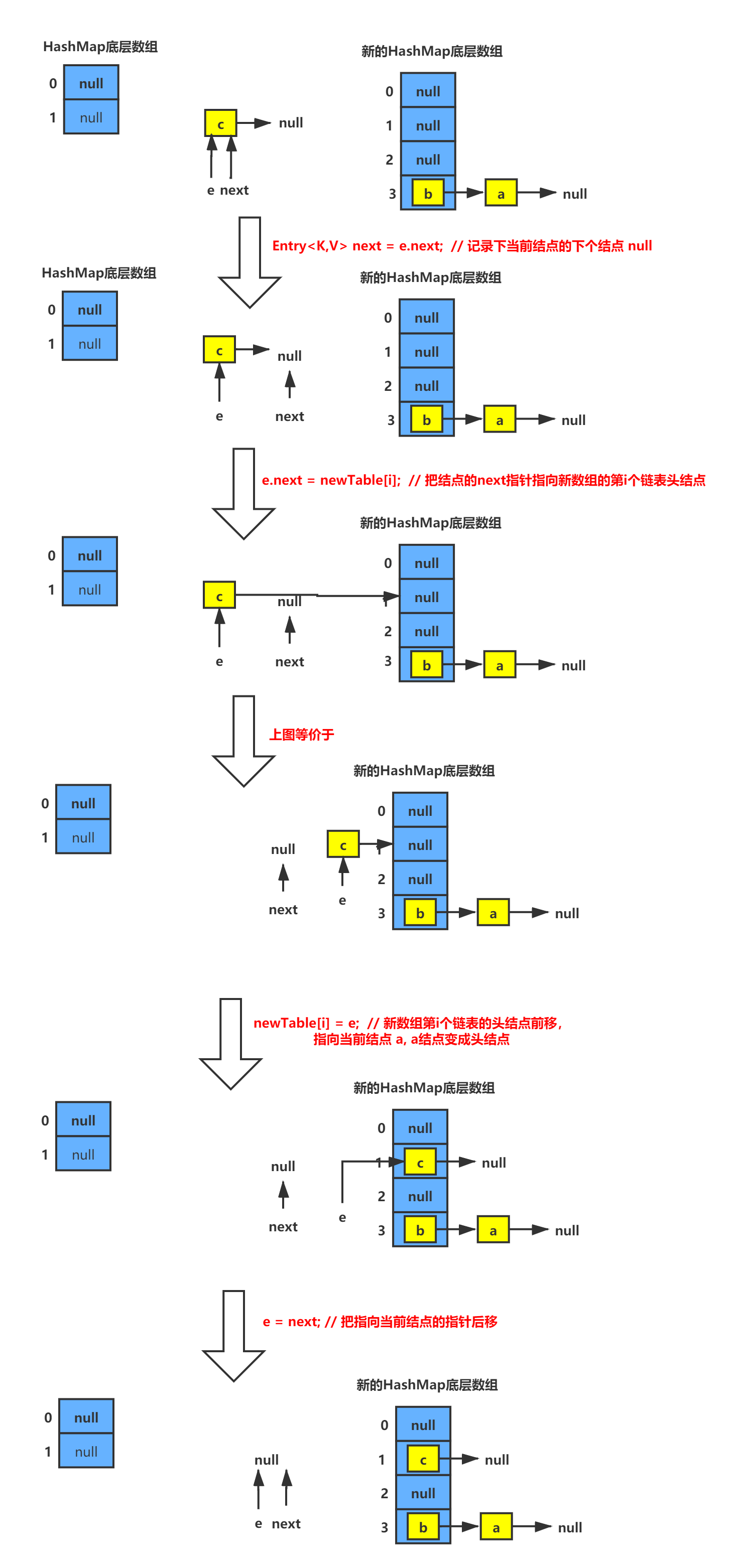 HashMap扩容死循环问题解析_扩容至于为什么用do{}while来遍历-CSDN博客
