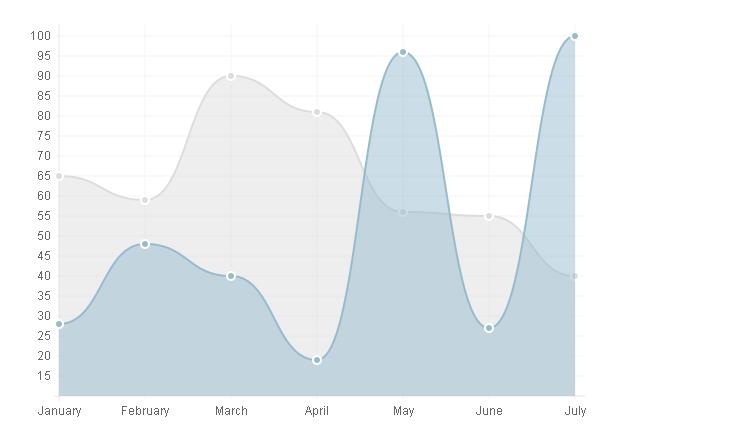 用js绘制html5数值曲线,Chart.js 教程绘制曲线图（Line chart）_weixin_39524147的博客-CSDN博客