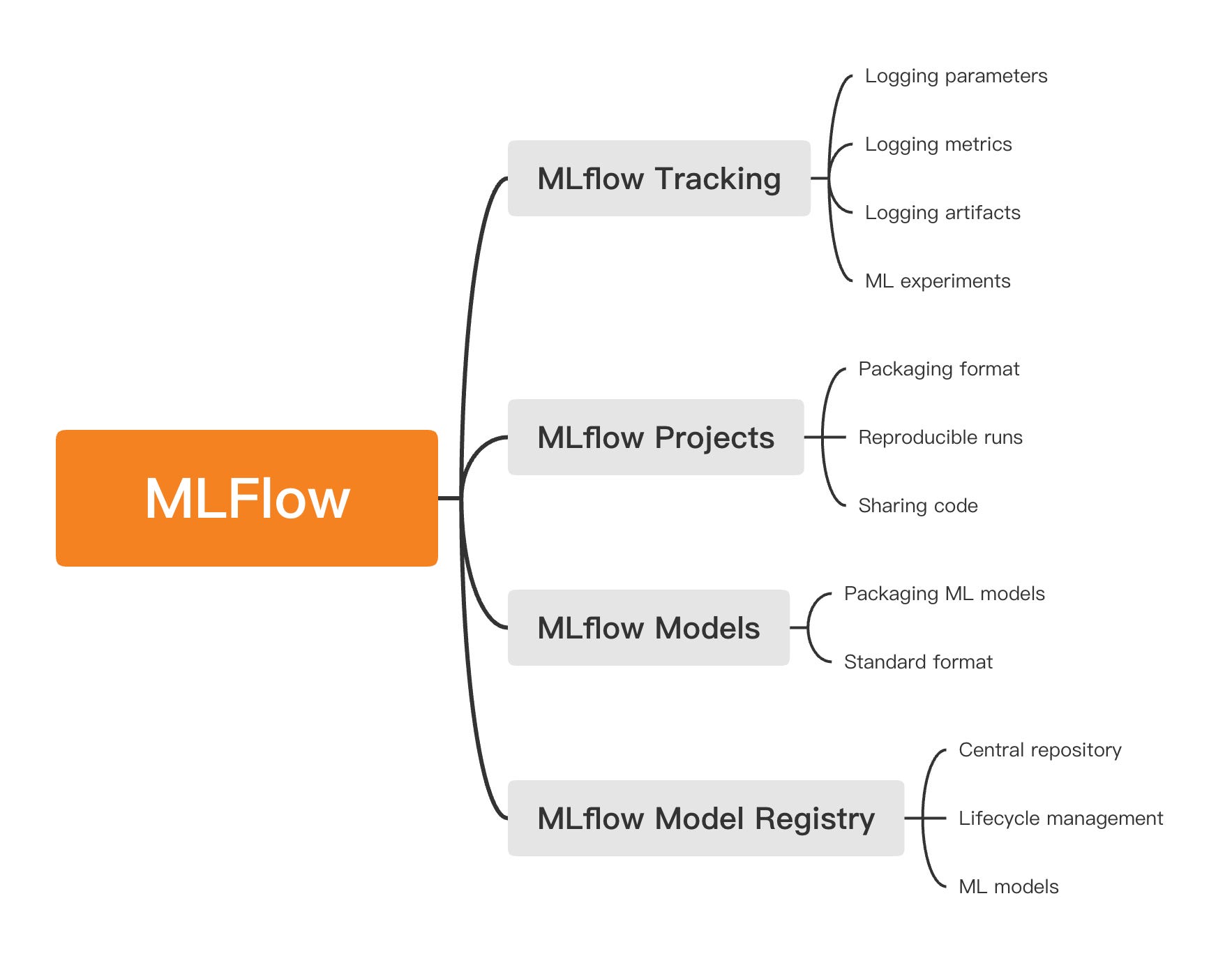 MLOps-掌握 MLflow：高效模型管理和实验追踪的解锁_mlflow 打包非常大,如何精简-CSDN博客