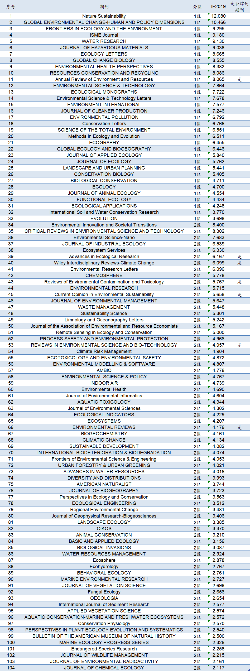 中科院jcr分区2020_2020中科院JCR分区完整表来了！ (附部分期刊分区)-CSDN博客