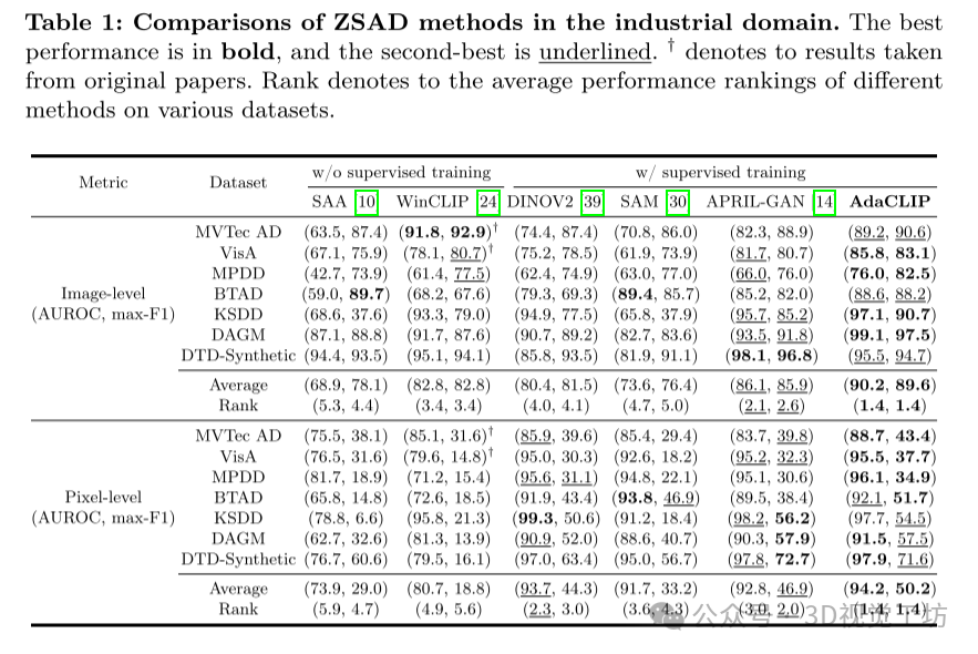 ECCV'24开源 | 零样本！全方面SOTA！AdaCLIP：CLIP杀入异常检测！-CSDN博客