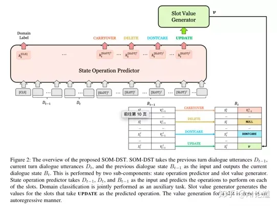 一起来看看最新的对话状态追踪(DST)模型-CSDN博客