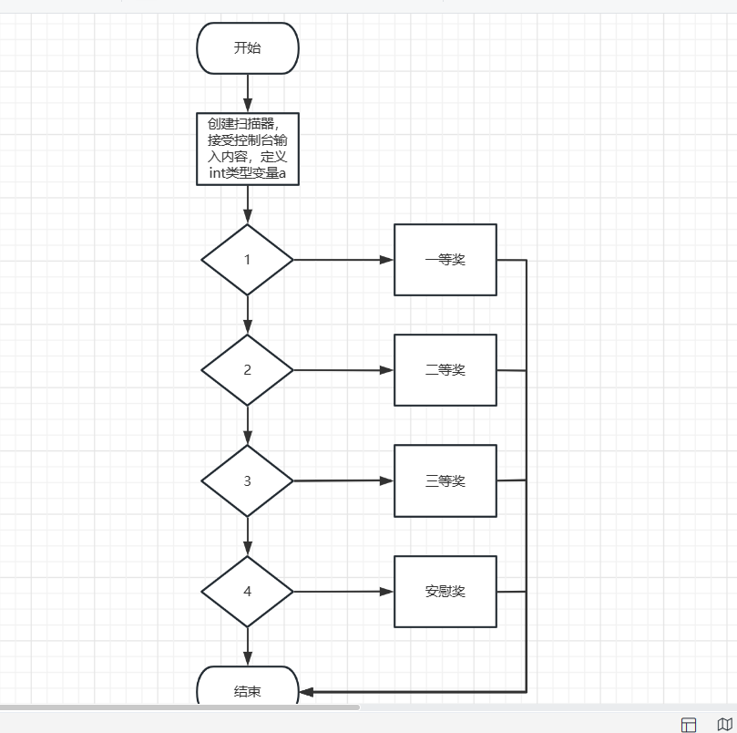 Java流程图，代码，第一次作业java代码流程图示例 Csdn博客 