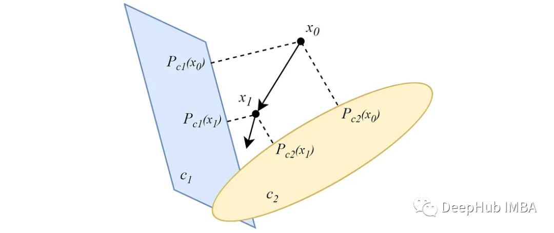 基于凸集上投影（POCS）的聚类算法-CSDN博客