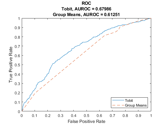 tobit回归模型matlab,Compare Tobit LGD Model to Benchmark Model-CSDN博客