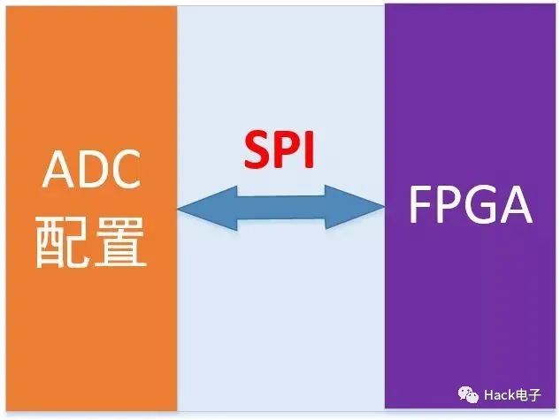 FPGA通过SPI对ADC配置简介（三）---3线SPI配置时序分析-CSDN博客