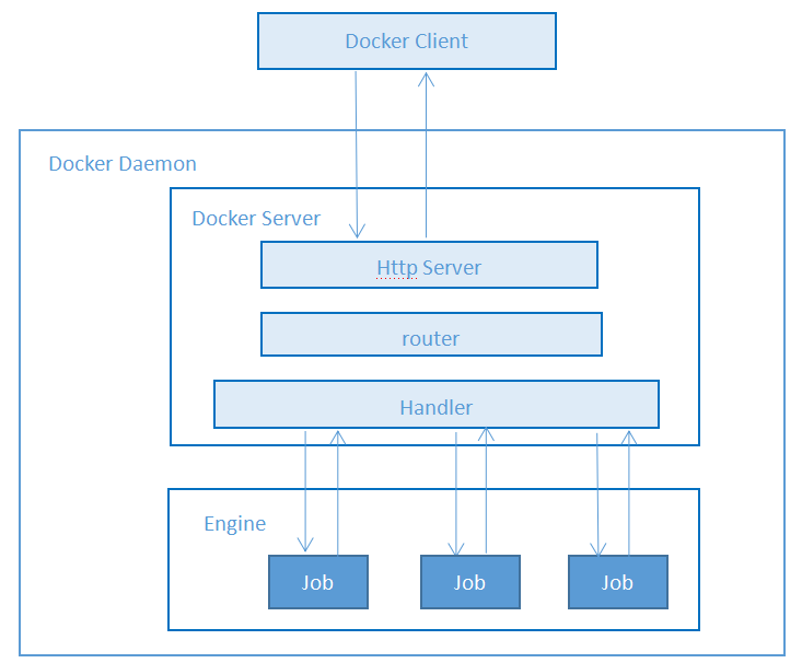 Docker安装，基本概念，执行流程，生命周期简介-CSDN博客