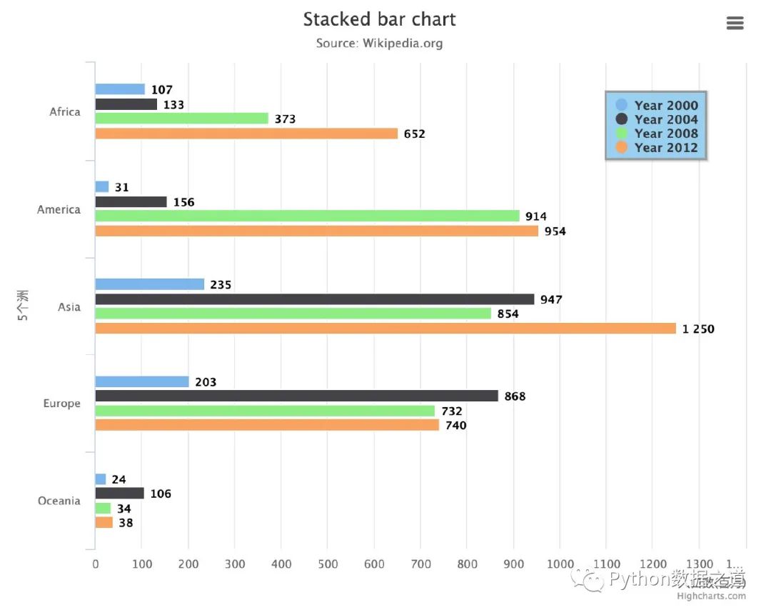 【Python】又一个可视化神器Highcharts，Python版也有哦！-CSDN博客