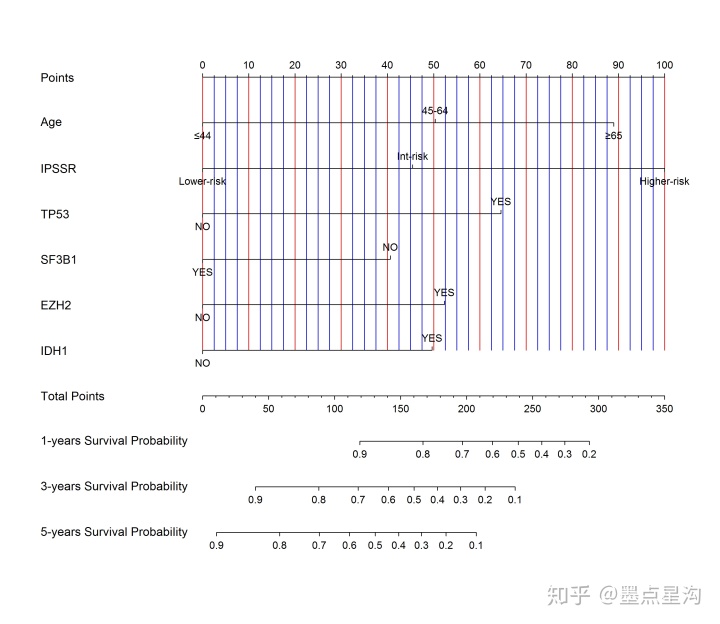 qcustomplot绘制动态曲线_R绘制别样的列线图（Nomogram）：基于DynNom-CSDN博客