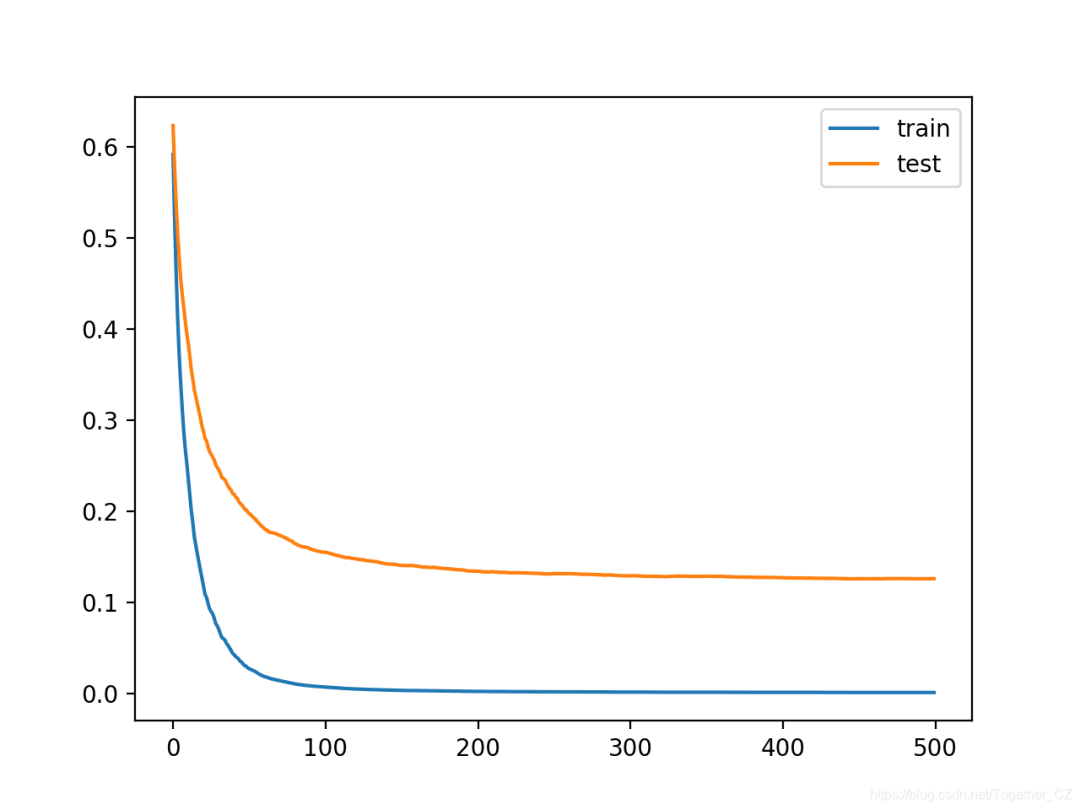 Python 中解释 XGBoost 模型的学习曲线-CSDN博客
