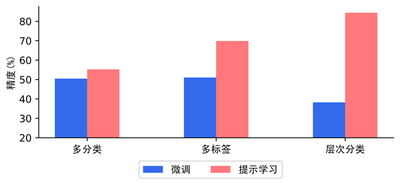 Nlp入门实践总结:教你用python实现文本分类(附代码) Csdn博客
