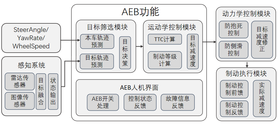 11 9 Aeb 产品软件功能架构详细设计fcwaeb 系统原理及产品实现 Csdn专栏 