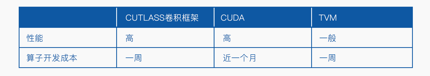 tensorrt轻松部署高性能dnn推理_黑科技：用cutlass进行低成本、高性能卷积算子定制开发...-CSDN博客