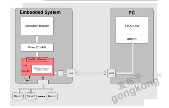 COMX51 基于 STM32 实现 PROFINET 从站开发_stm32 profinet-CSDN博客