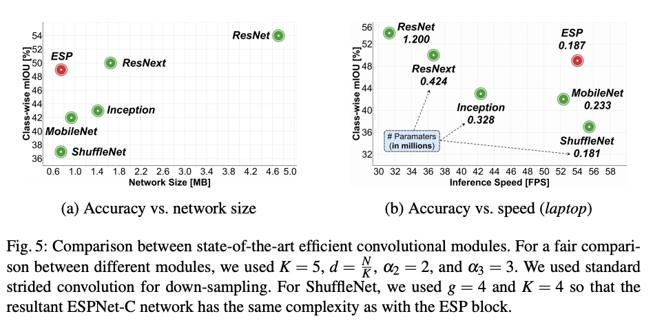 ESPNet/ESPNetV2：空洞卷积金字塔 | 轻量级网络-CSDN博客