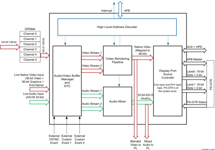 Zynq Ultrascale Mpsoc Fpga Tutorial Chapter 23 Use Of Dp On Ps Programmer Sought
