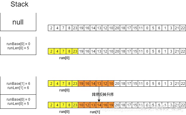 c#sort升序还是降序_python中的sort之timsort学习-CSDN博客