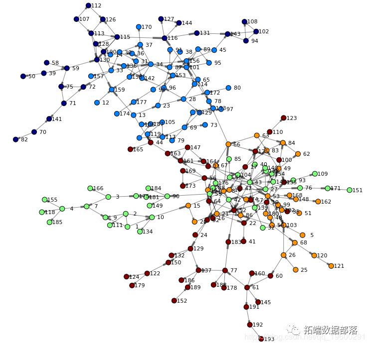 使用python和sasviya分析社交网络 Csdn博客 