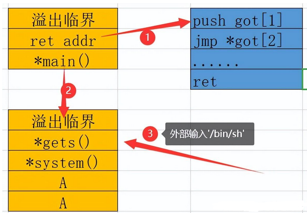 ROP的基本原理和实战教学，看这一篇就够了_rop编程-CSDN博客